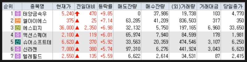 2023년 11월 29일 시간외상한가 특징주 및 내일 증시 일정 태양금속우 엘아이에스 에스피지 신라젠 텔레필드 네이버 블로그