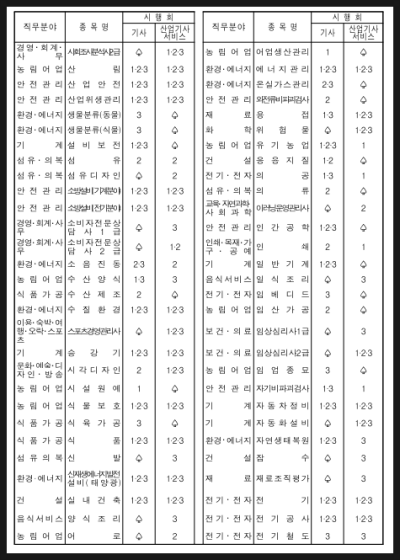 2024년 국가기술자격 기술사 기사 산업기사 기능사 시험일정ft 3 4회 통합회차 운영과 검정시행 조정제도 과목
