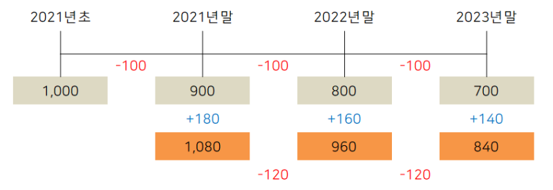 회계원리 재평가모형 Revaluation Model 기타포괄손익 당기손익 재평가이익 재평가손실 재평가잉여금