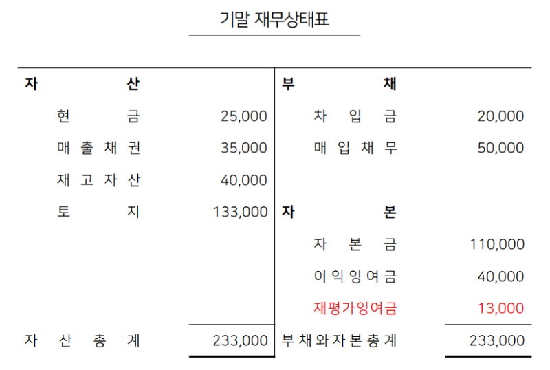 회계원리 재평가모형 Revaluation Model 기타포괄손익 당기손익 재평가이익 재평가손실 재평가잉여금