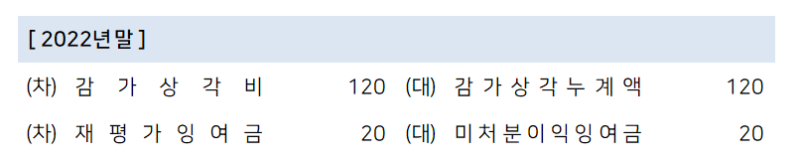 회계원리 재평가모형 Revaluation Model 기타포괄손익 당기손익 재평가이익 재평가손실 재평가잉여금