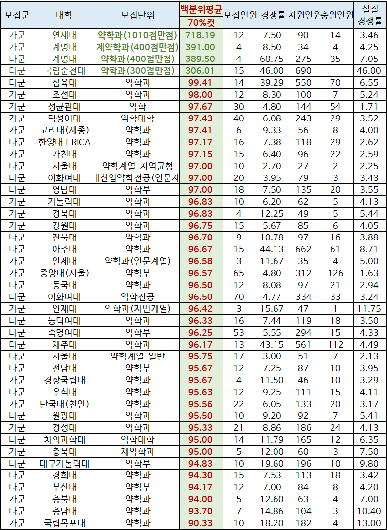 2023 약학과 정시등급 약대 정시컷 입결 입시결과 경쟁률 충원 백분위 약대 순위 네이버 블로그
