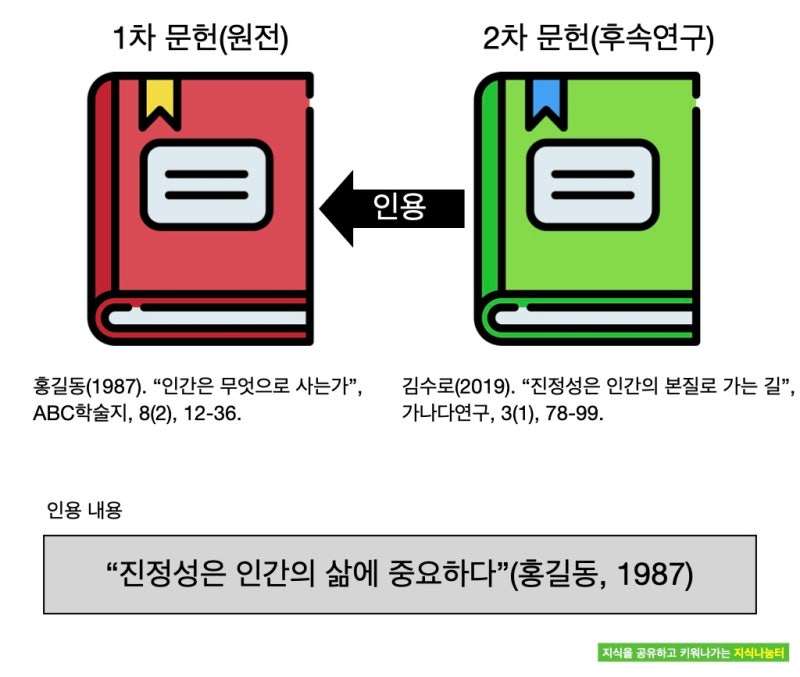 논문 작성에서의 재인용과 참고문헌 표기법 이해 네이버 블로그