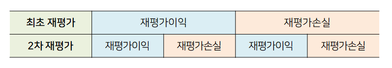 회계원리 재평가모형 Revaluation Model 기타포괄손익 당기손익 재평가이익 재평가손실 재평가잉여금