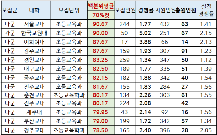 2023 교대 초등교육과 정시등급 정시컷 입결 입시결과 경쟁률 충원 백분위 순위서울 경인 부산 청주 공주 춘천 전주 진주 대구