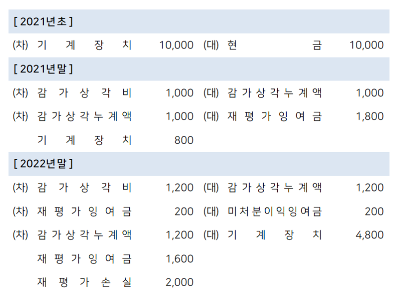 회계원리 재평가모형 Revaluation Model 기타포괄손익 당기손익 재평가이익 재평가손실 재평가잉여금