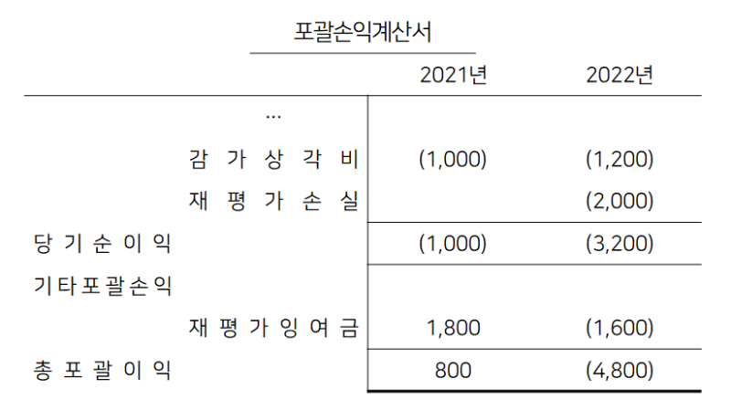 회계원리 재평가모형 Revaluation Model 기타포괄손익 당기손익 재평가이익 재평가손실 재평가잉여금