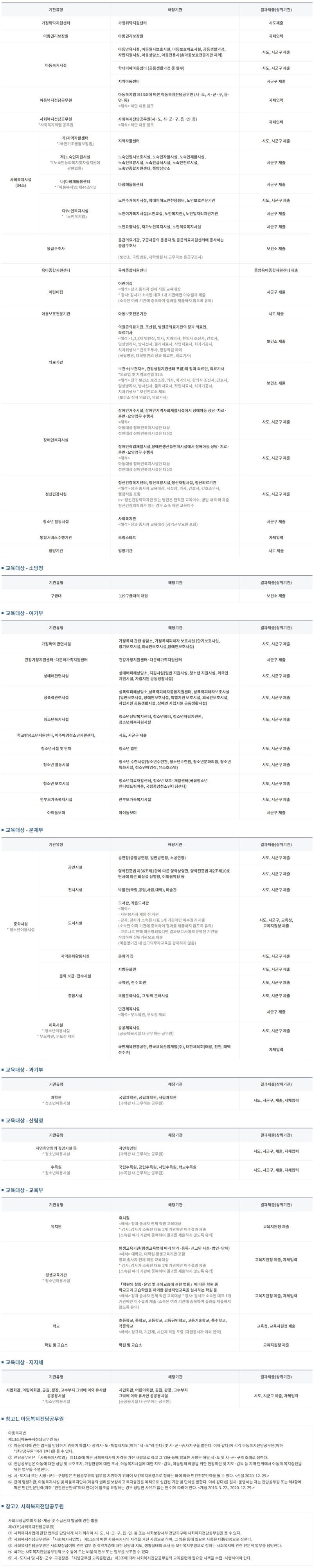 아동학대신고의무자교육 대상자 및 결과보고서 양식미실시 과태료 네이버 블로그