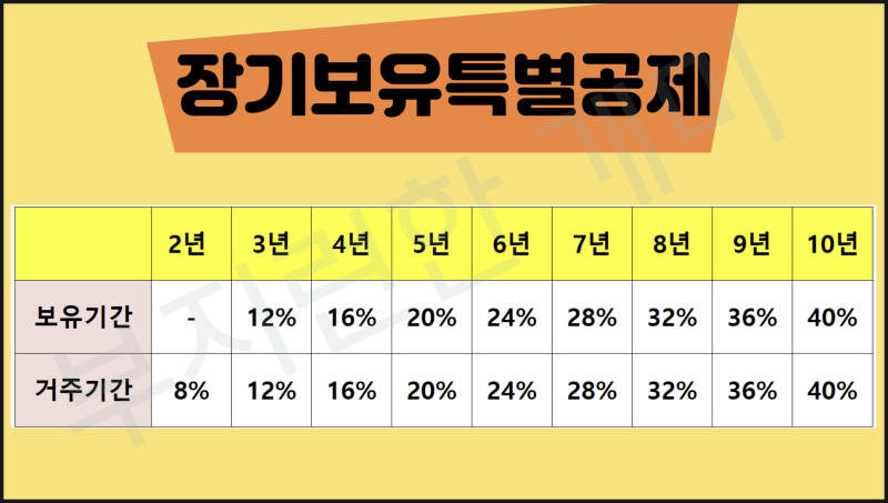 양도소득세 뜻 1가구 1주택 면제 조건 양도세 계산기 네이버 블로그