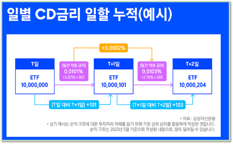 KODEX CD금리액티브(합성), 3개월 CD금리만큼 매일이자 쌓이는 파킹형 ETF : 네이버 블로그