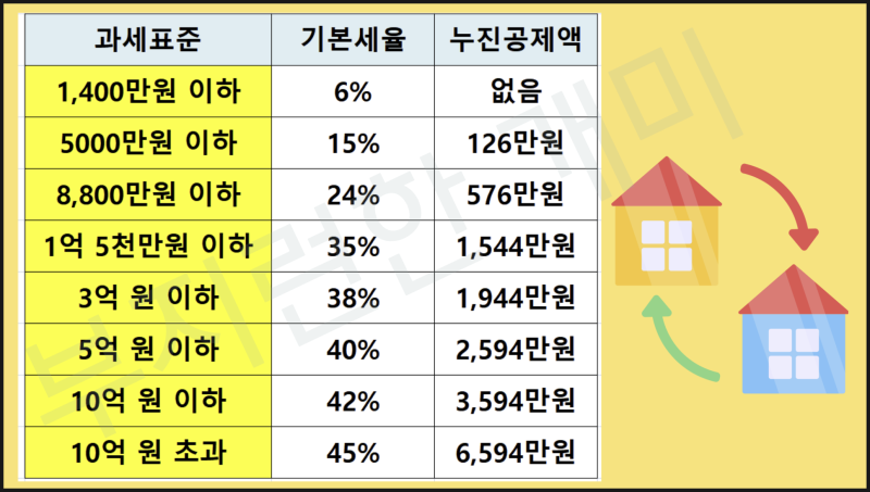 양도소득세 뜻 1가구 1주택 면제 조건 양도세 계산기 네이버 블로그