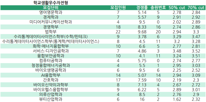 2024학년도 성신여대 학과 순위 취업률 경쟁률 등록금 장학금 기준feat 수시등급 정시등급 입학처 합격자조회