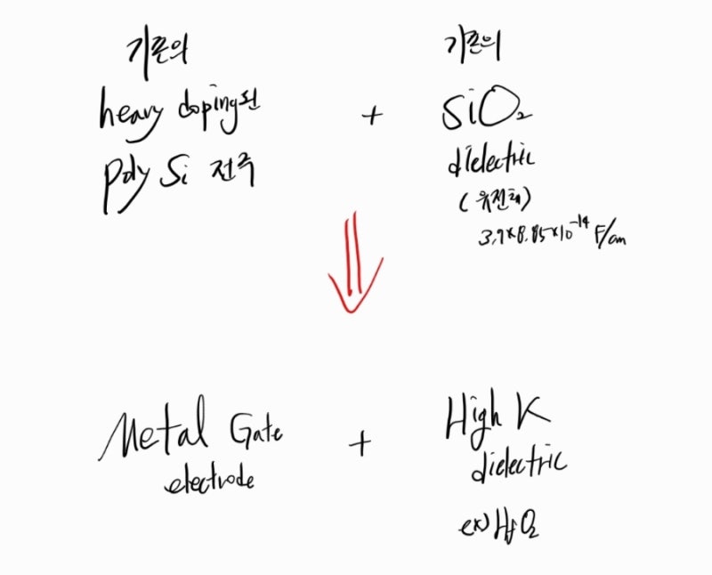 High-k 와 Low-k 는 무엇일까?High K Metal Gate, HKMG : High K dielectrc 게이트 ...