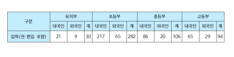 칼빈 매니토바 국제학교 Cmis 입학 정보 학비 등록금 Calvin Manitoba International School