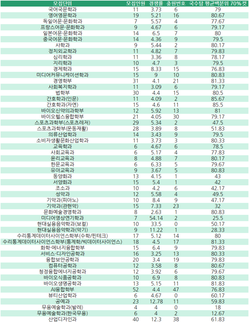 2024학년도 성신여대 학과 순위 취업률 경쟁률 등록금 장학금 기준feat 수시등급 정시등급 입학처 합격자조회