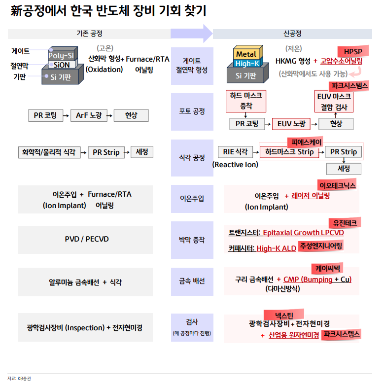 기업 분석 전공정 반도체 장비 국내 관련주 회사 정리 24년 전망과 투자시점 Hkmg 레이저어닐링 등 네이버 블로그
