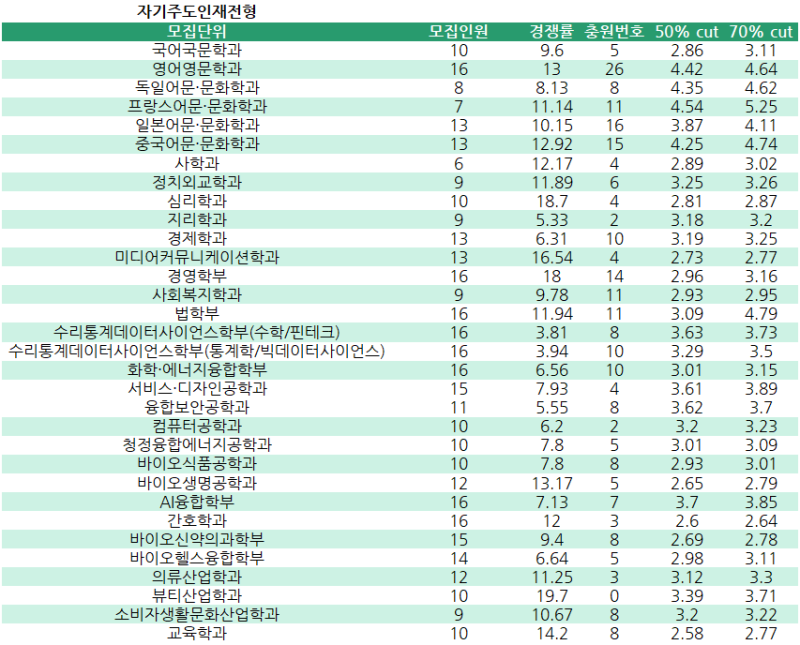 2024학년도 성신여대 학과 순위 취업률 경쟁률 등록금 장학금 기준feat 수시등급 정시등급 입학처 합격자조회