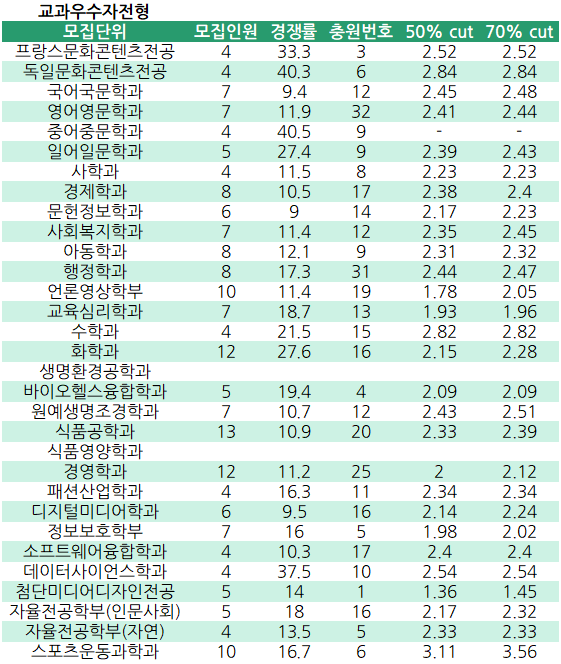 2024학년도 서울여대 학과 순위 취업률 경쟁률 등록금 장학금 기준feat 수시등급 정시등급 입학처 합격자조회