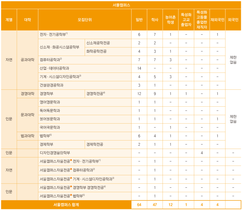 2024 홍익대 편입 모집 요강 인원·to 일반편입·학사편입 홍익대학교 네이버 블로그