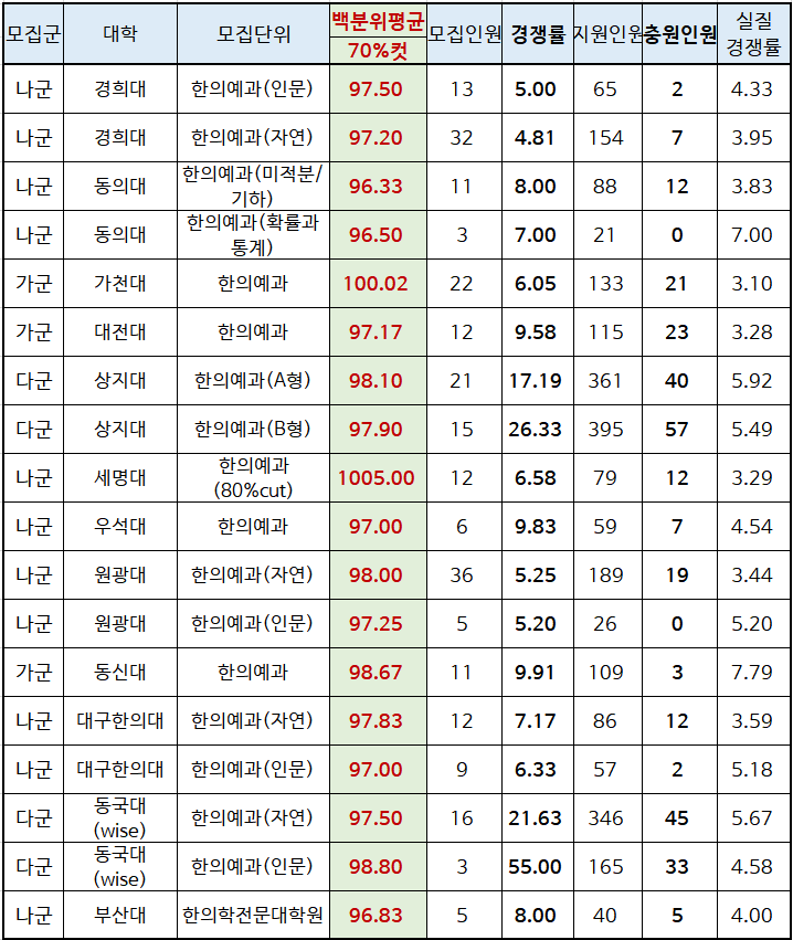 2023 한의대한의예과 정시등급 정시컷 입결 입시결과 경쟁률 충원 백분위 순위 네이버 블로그