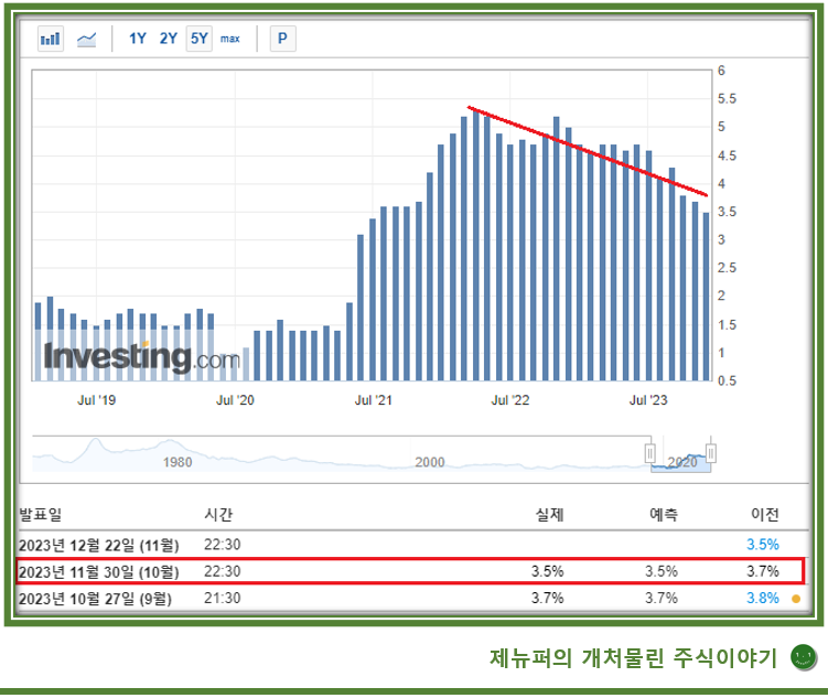 미국 Pce 발표 근원 뜻과 Cpi와 차이점 총정리 네이버 블로그