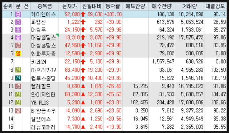 2023년 12월 6일 오늘의 상한가 이유 · 특징섹터 · 마감시황 와이지엔터테인먼트 파멥신 케이엔에스 아프리카tv 엘엠에스