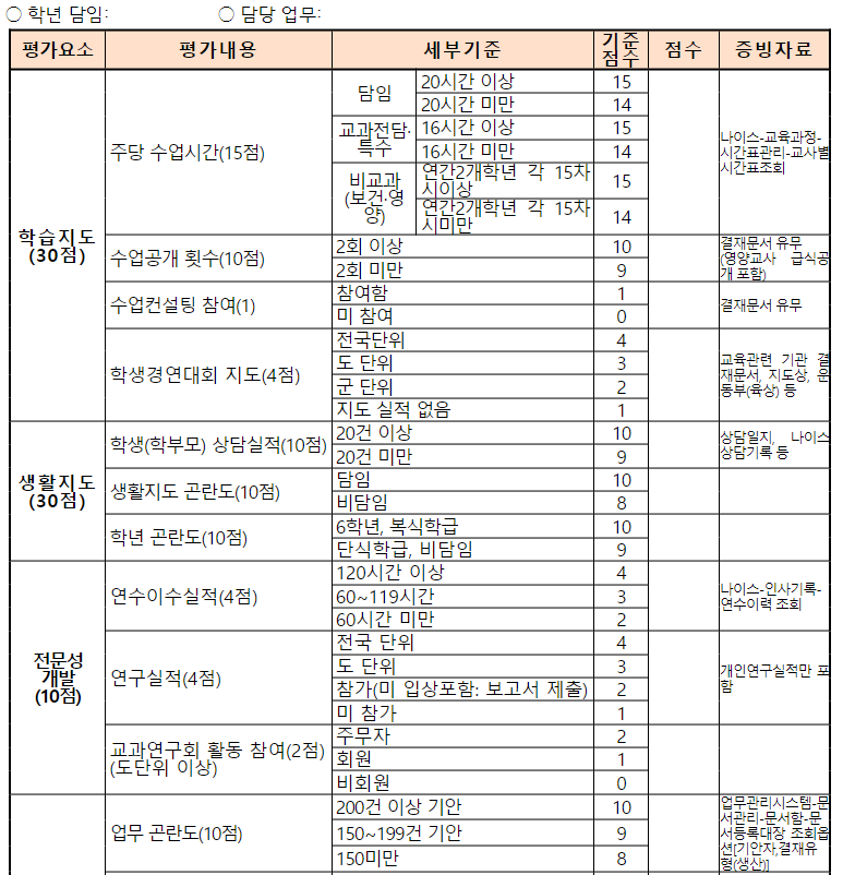 유용한 정보 교사 자기실적평가서 작성방법에 대해서 알아봅시다 Feat 교사의 다면평가 성과급 근무성적평정 근평