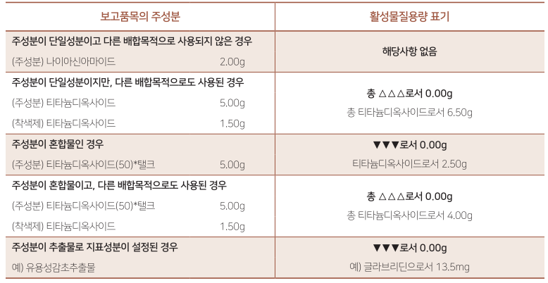 기능성화장품 심사·보고 가이드라인 기능성화장품 심사·보고 2탄 보고서 작성하기 네이버 블로그