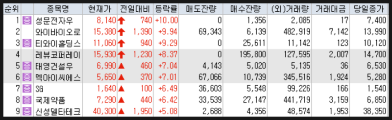 2023년 12월 6일 시간외상한가 특징주 및 내일 증시 일정 성문전자우 티와이홀딩스 멕아이씨에스 국제약품 네이버 블로그