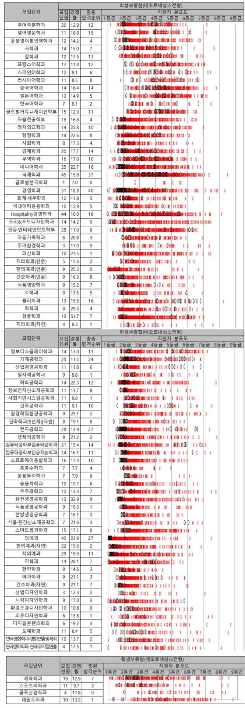 2024 경희대 수시 합격 발표 일정 문서등록 추가합격자 충원 추합 등록 및 포기 방법 등록금 이중등록 금지경희대학교 예비