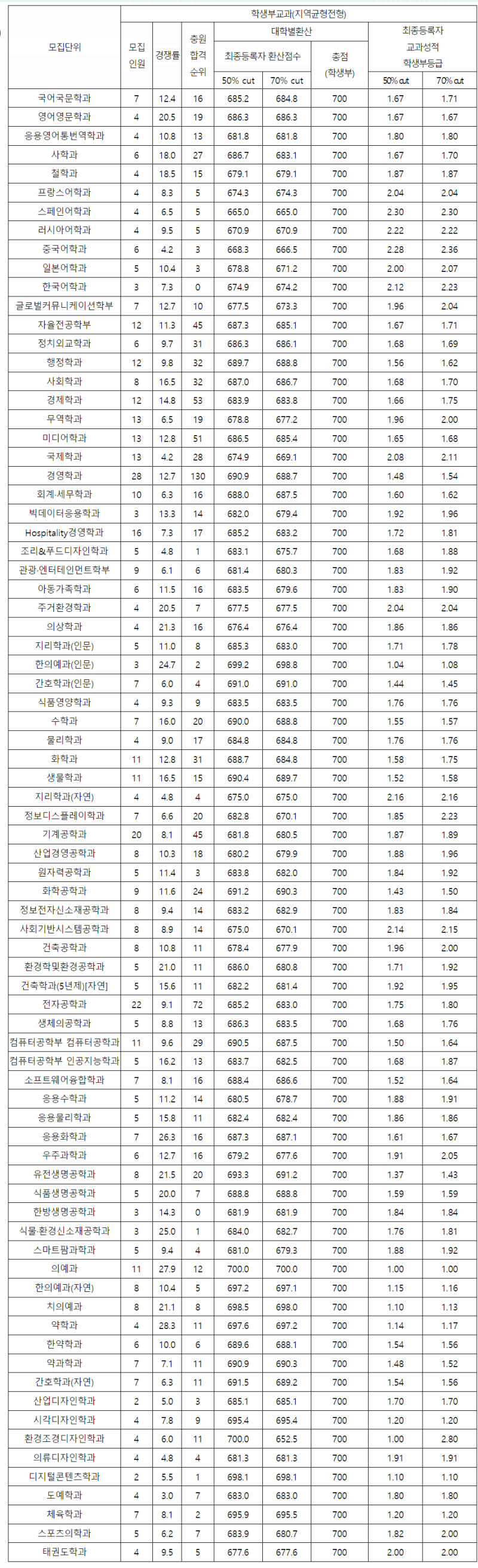 2024 경희대 수시 합격 발표 일정 문서등록 추가합격자 충원 추합 등록 및 포기 방법 등록금 이중등록 금지경희대학교 예비