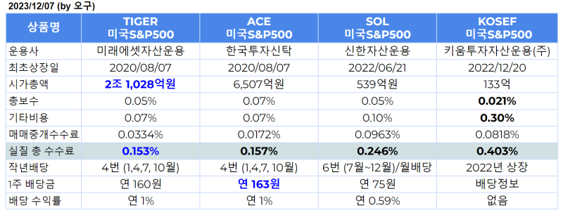 S&P 500 ETF 4개 최신 총비용 비교 (TIGER, ACE, SOL, KOSEF) : 네이버 블로그