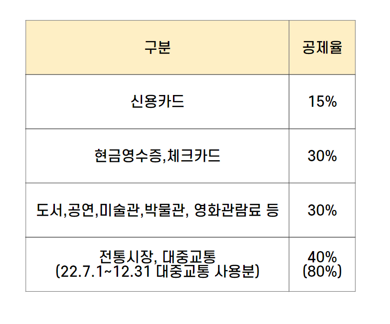 연말정산 신용카드 체크카드 소득공제 공제한도 잘받는 팁은 네이버 블로그