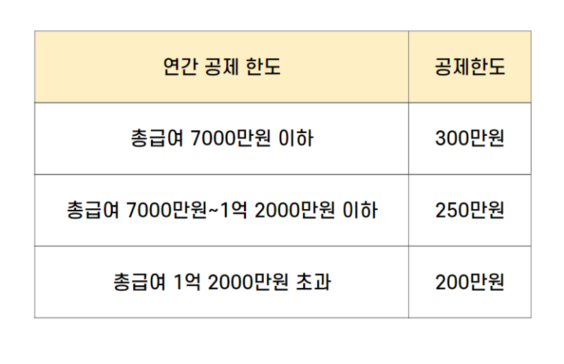 연말정산 신용카드 체크카드 소득공제 공제한도 잘받는 팁은 네이버 블로그