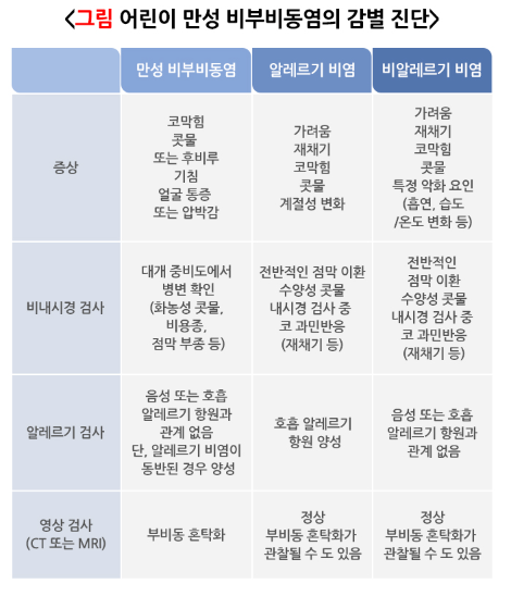 〔어린이 감기〕부비동염축농증 증상 빠른 치료가 필수 네이버 블로그