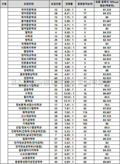 숭실대 정시 등급 2023학년도 숭실대 수능 등급컷 네이버 블로그