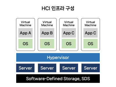 HCI vs 컨테이너 기반 인프라 비교 : 네이버 블로그