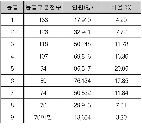 2024 수능 표준점수 백분위 원점수국어 수학 영어 한국사 사탐 과탐 직탐 제2외국어 한문 등급별 인원 비율 네이버 블로그