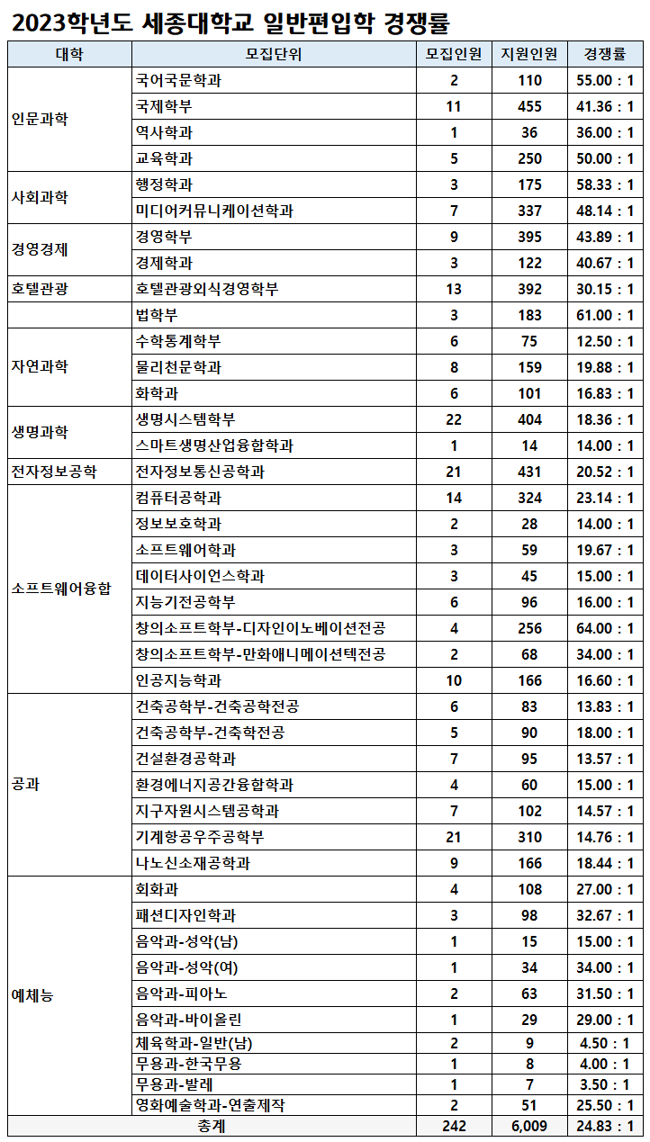 일산편입학원 2024 세종대학교 편입 모집요강 Feat 세종대 편입기출문제 세종대 편입커트라인 세종대 편입예비순위