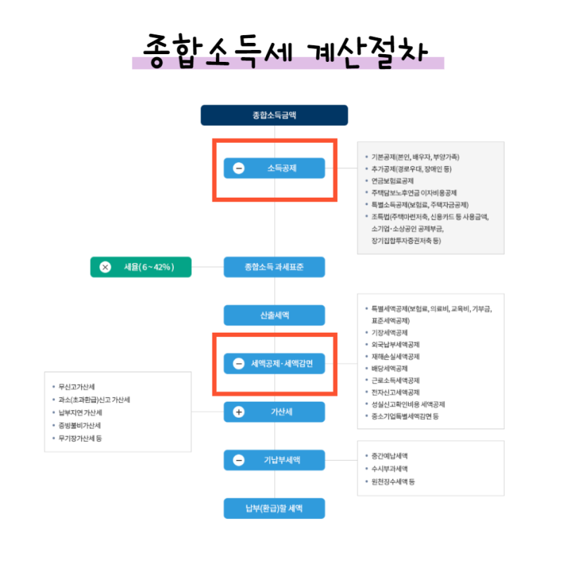 연말정산 신용카드 체크카드 소득공제 공제한도 잘받는 팁은 네이버 블로그