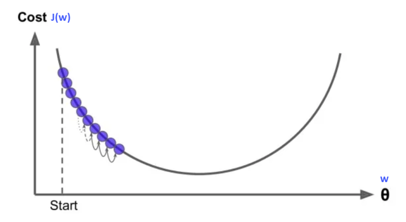 [머신러닝 8] Learning Rate 학습률 조정 Gradient descent 조절하기 : 네이버 블로그