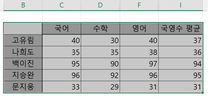 [엑셀] 숨긴 셀 제외하고 화면에 보이는 셀만 복사 붙여넣기 하는 방법 네이버 블로그