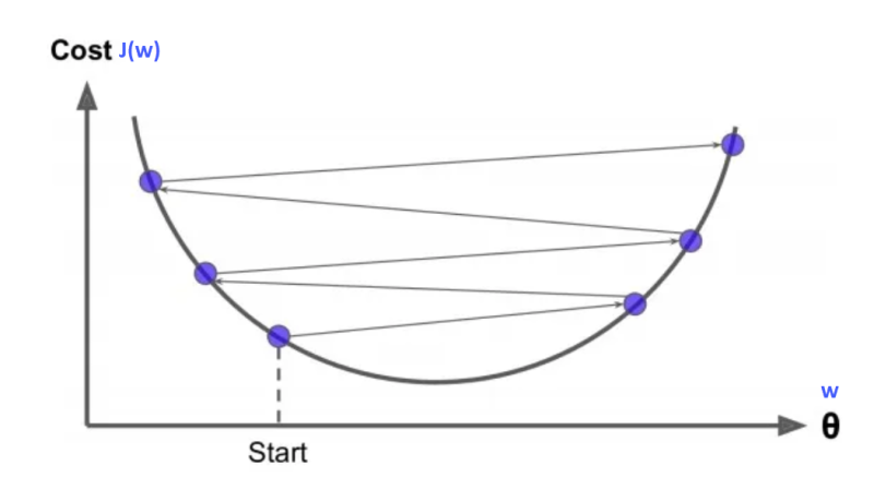 [머신러닝 8] Learning Rate 학습률 조정 Gradient descent 조절하기 : 네이버 블로그