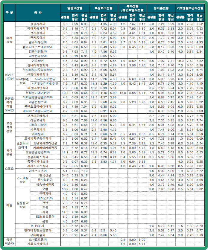 2024학년도 동서울대 학과 순위 취업률 경쟁률 등록금 장학금 기준feat 수시등급 정시등급 입학처 합격자조회