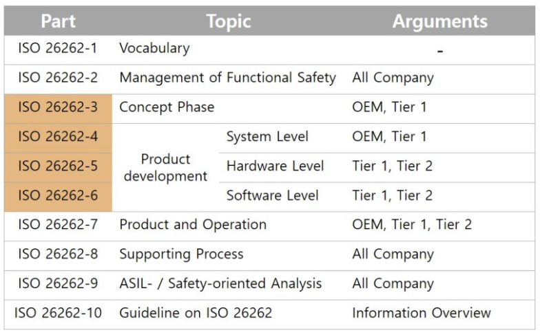 ISO 26262 자동차 안전 무결성 등급, ASIL : 네이버 블로그