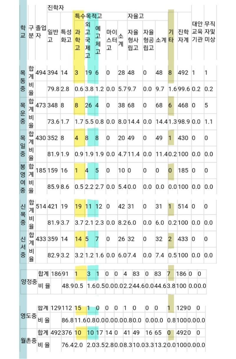2023년 목동중학교별 진로현황 네이버 블로그