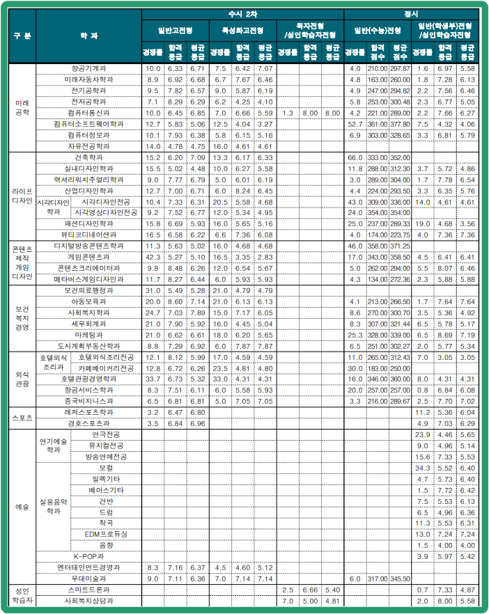 2024학년도 동서울대 학과 순위 취업률 경쟁률 등록금 장학금 기준feat 수시등급 정시등급 입학처 합격자조회
