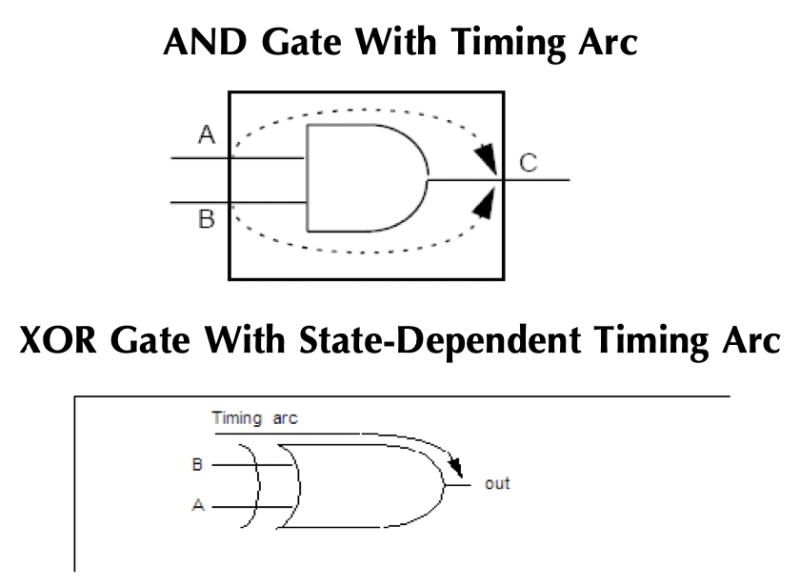 Liberty란?: Cell characterization, Timing arc, NLDM, CCS driver model ...