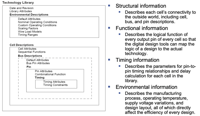 Liberty란?: Cell characterization, Timing arc, NLDM, CCS driver model ...