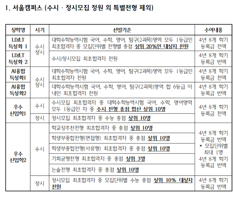 2024 한국외대 수시 합격 발표 일정 문서등록 추가합격자 충원 추합 등록 및 포기 방법 등록금 장학금한국외국어대학교 경쟁률